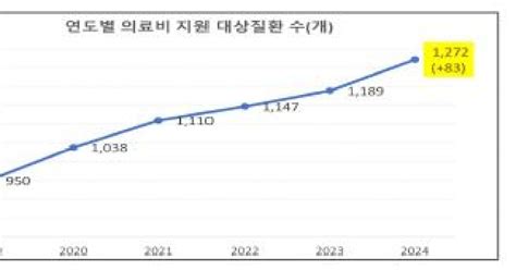 의료비 지원받는 희귀질환자 늘린다재산 기준 완화