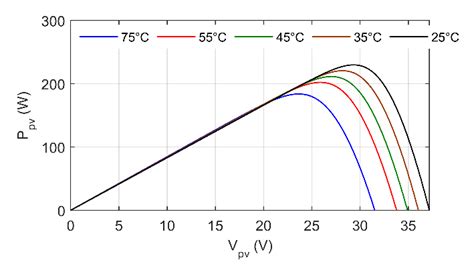 Influence de la température sur la caractéristique V P Download Scientific Diagram
