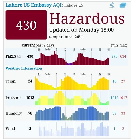 Lahore Weather Update February 11 2024 By Rana Naqash Nov 2024