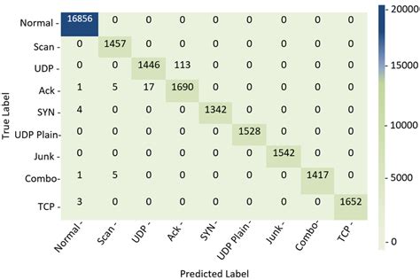Confusion Matrix Analysis Download Scientific Diagram