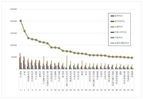의료기기 상장기업 브랜드평판 7월 빅데이터 분석결과1위 큐렉소 2위 뷰노 3위 이오플로우 여성소비자신문