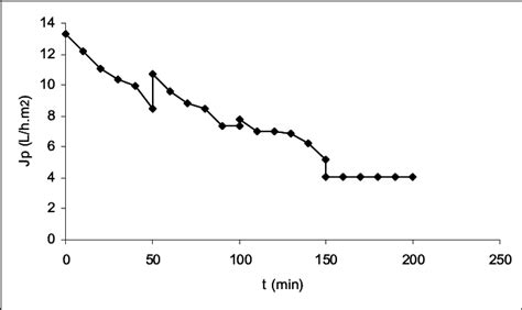 Permeate Flux Reduction In Terms Of Time For Tmp Of 8 12 16 And 20 Bar Download Scientific