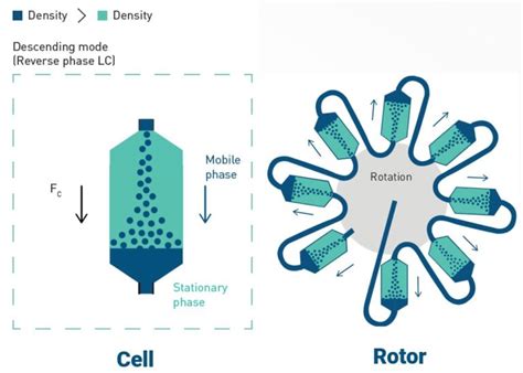 Liquid Liquid Chromatography Basics Rotachrom Technologies
