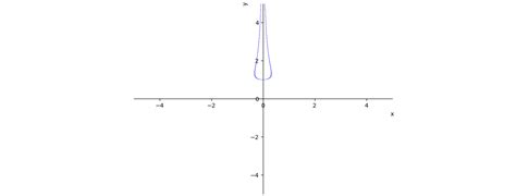 Python How To Plot The Result Of A Solved Equation In Sympy Stack
