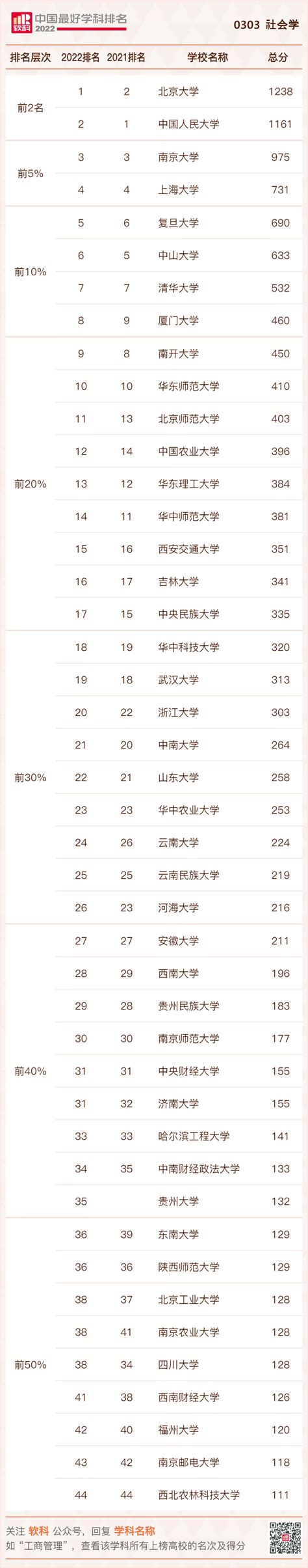 全国社会学学科大学排名2023最新完整排名一览，哪所大学最好？