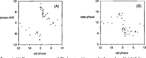Figure 1 From Interpreting The Human Phase Response Curve To Multiple