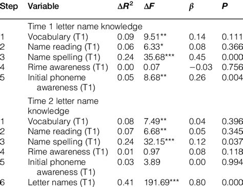 Multiple Regression With Letter Name Knowledge As The Dependent