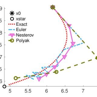 Integration Of A Linear ODE Which Corresponds To The Minimization Of A Download Scientific