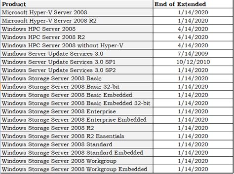 Windows Server 2008 R2 End Of Life What To Do Now