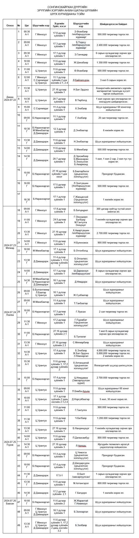 Сонгинохайрхан дүүргийн эрүүгийн хэргийн анхан шатны шүүхийн шүүх хуралдааны тойм 2024 07 22