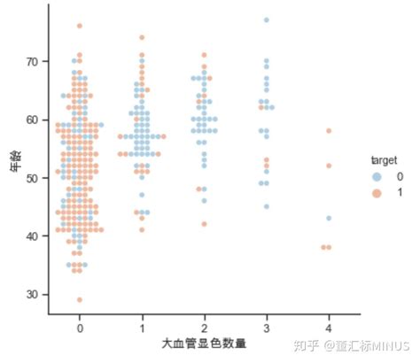 心脏病数据集分析 知乎