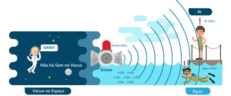 Ondas As Principais Diferenças Entre Som E Luz
