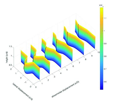 Three Dimensional Wake Analysis With The Black Line Indicating The Download Scientific Diagram