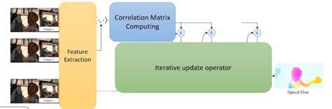 Github Abhijit0nonrigid Scene Flow Estimation Using Raft