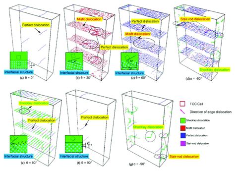 The Dislocation Analysis Dxa Before The Yield Point And The Structure