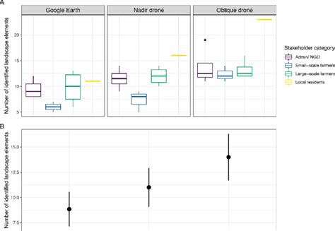 Results Of The Image Classification Exercises Across Different Types Of