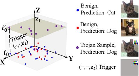 Figure 1 From Neural Network Trojans Analysis And Mitigation From The