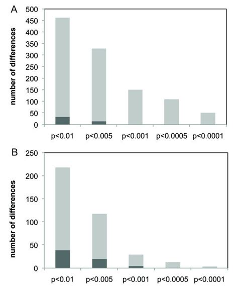 Average Gene Expression Differences Between One Fertile And 4