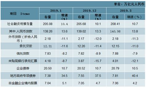 2018 2019年中国社会融资规模分析 图 智研咨询