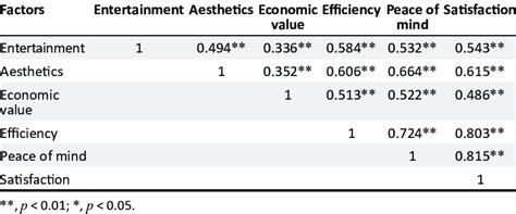 Correlations Between Factor Scores Download Scientific Diagram