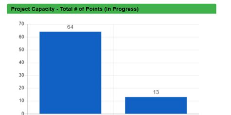 How To Visually Show Capacity On Dashboard Smartsheet Community