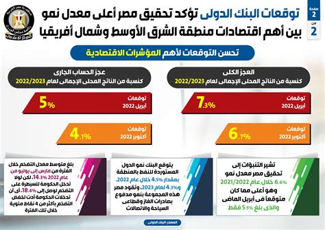 توقعات البنك الدولي تؤكد تحقيق مصر أعلى معدل نمو بين أهم اقتصادات منطقة