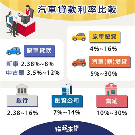 汽車貸款利率多少才合理？破解汽車零利率與車貸試算陷阱
