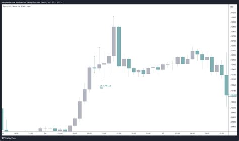 FOREXCOM EURUSD Chart Image By Haniyeakbarzade TradingView