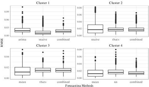Forecasting Error Rmse For Selected Methods Based On All Time Series