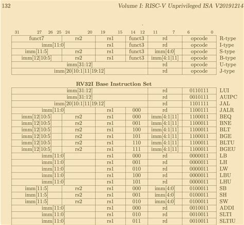 Rahul B On Linkedin Rtldesign Verilog Riscv Servingthenextbug
