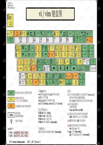 Vi Vim键盘图pdfvim键盘图pdf资源 Csdn文库