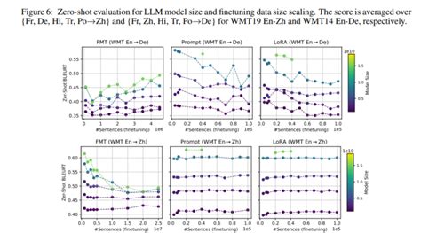Deciphering The Impact Of Scaling Factors On Llm Finetuning Insights From Bilingual Translation