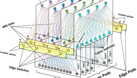 Facebook Shares Its Next Gen Networking