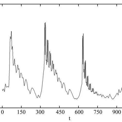 The Relation Between Coupling Coefficients And X 2 Of The System 3