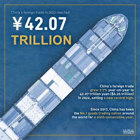 Chinas Foreign Trade In 2022 Surpasses 40 Trillion Yuan For The First