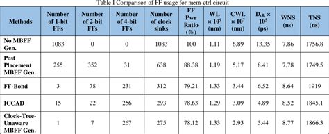 Table I From A Novel Pdwc Uco Algorithm Based Optimal Placement Of Buffer In Fpga Architecture