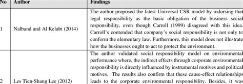 Contemporary Csr Models Source Author Download Table
