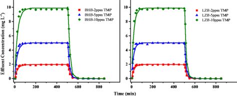 Effluent Tmp Concentration Versus Time During Adsorptiondesorption For