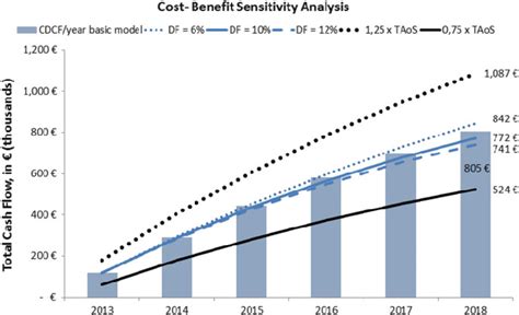 22 Cost Benefit Sensitivity Analysis Healthcare Case Download