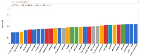 Study Of Machine Learning Parameters For Robustness D View