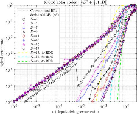 Figure From Comparison Of D Topological Codes And Their Decoding Performances Semantic Scholar