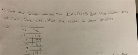 Solved Find The Least Squares Line F X A X B Sor Chegg Com