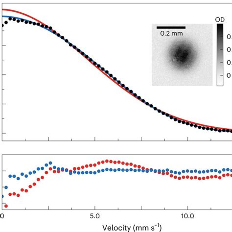 quantum degeneracy of feshbach molecules a velocity distribution of
