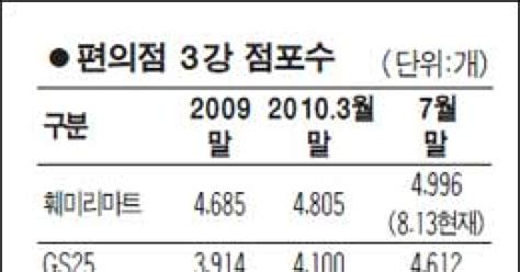 편의점 점포수 늘리기 경쟁 재점화