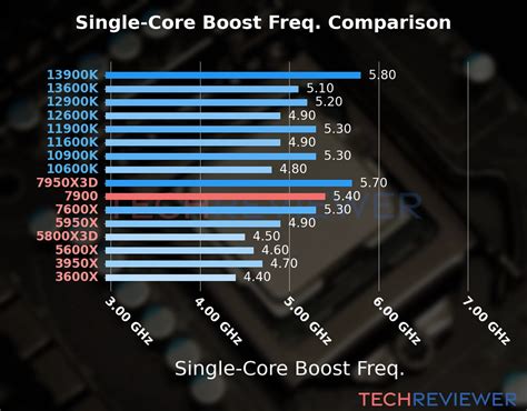 Is The Ryzen 9 7900 Cpu Good For Gaming Techreviewer