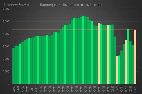 Razb0rka данных РОССТАТ по добыче и переработке нефти в Башкирии