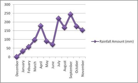 Monthly Rainfall Amount Download Scientific Diagram