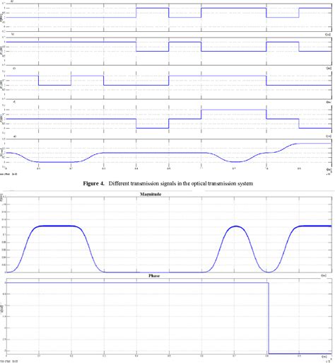 Figure 4 From Duobinary Modulation Format In Optical Communication