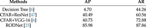 Radar Object Detection Performance Evaluated On CRUW Dataset
