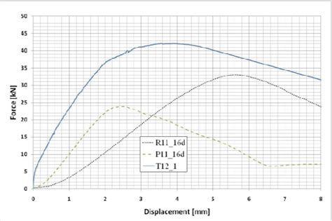 Figure 1 From Timber Concrete Composite Structures With Prefabricated Frc Slab Semantic Scholar